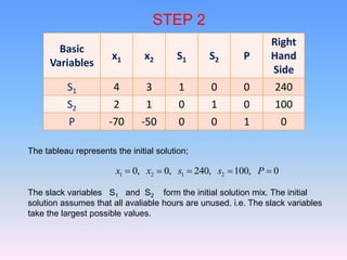 4-The Simplex Method.ppt