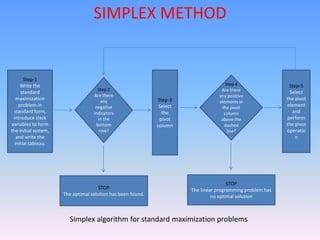 4-The Simplex Method.ppt