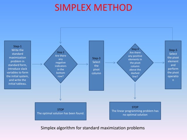 4-The Simplex Method.ppt | Programming Languages | Computing