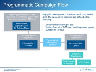 4 Things Every B2B Marketer Should Know About Programmatic Ads | PDF