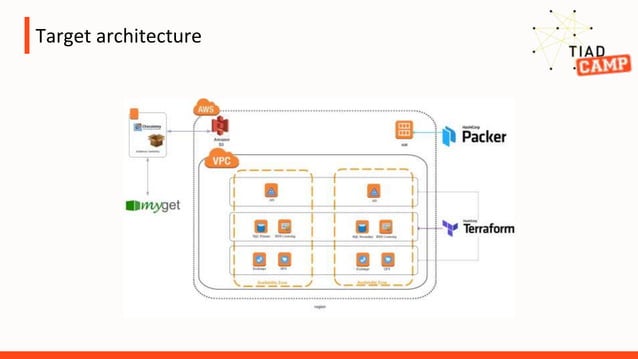 GitLab CI Packer - TIAD Camp Microsoft Cloud Readiness | PPT