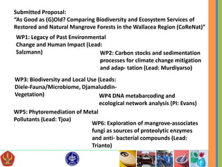 Phytoremediation of Heavy Metal and Metalloid: Potentials for Mangrove ...