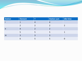 4.types of manufacturing system and layouts | PPTX