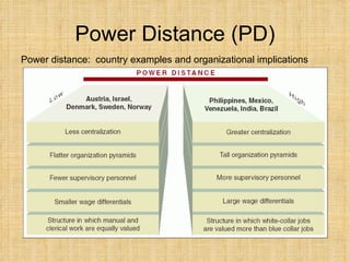 ⛔ Power distance examples. Power Distance: Definition and Examples ...