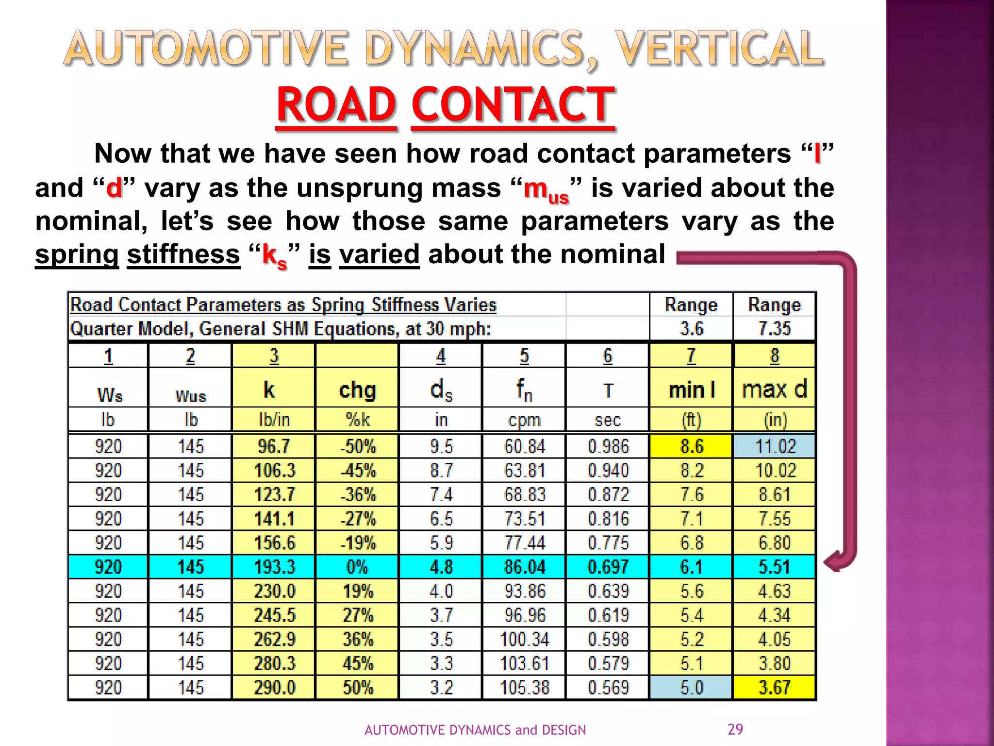4- AUTOMOTIVE VERTICAL DYNAMICS (damping, shock, vibration, pitch ...