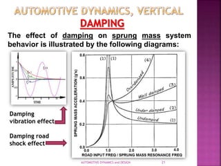 4- AUTOMOTIVE VERTICAL DYNAMICS (damping, shock, vibration, pitch ...