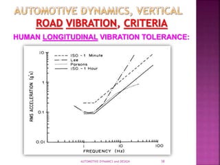 4- AUTOMOTIVE VERTICAL DYNAMICS (damping, shock, vibration, pitch ...