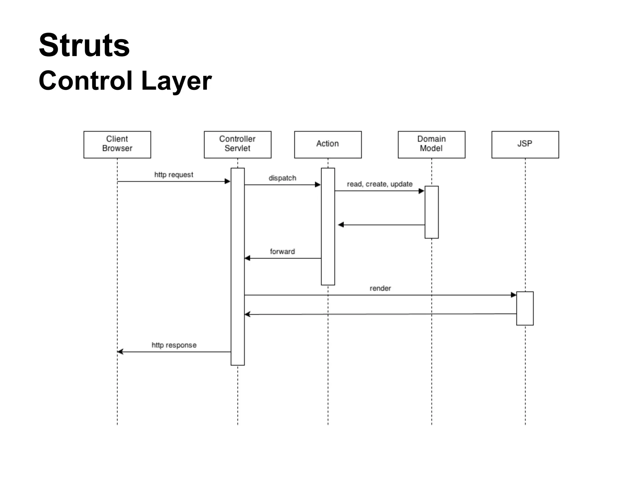 Training: Day Four - Struts, Tiles, Renders and Faces | PDF | Web ...