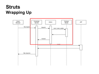 Training: Day Four - Struts, Tiles, Renders and Faces | PDF | Web Development | Internet