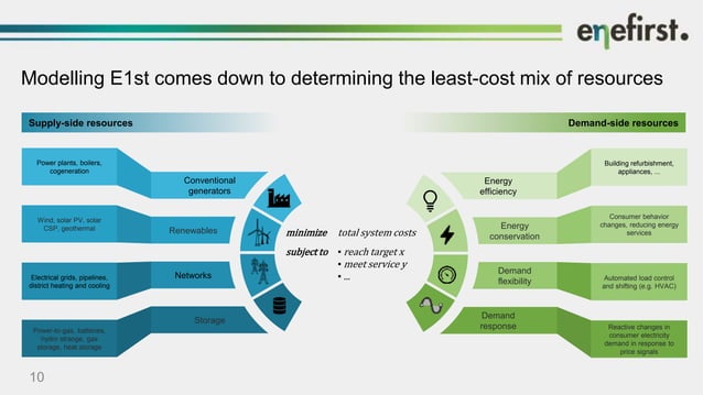 Enefirst: Making the Efficiency First (E1st) principle operational | PPT