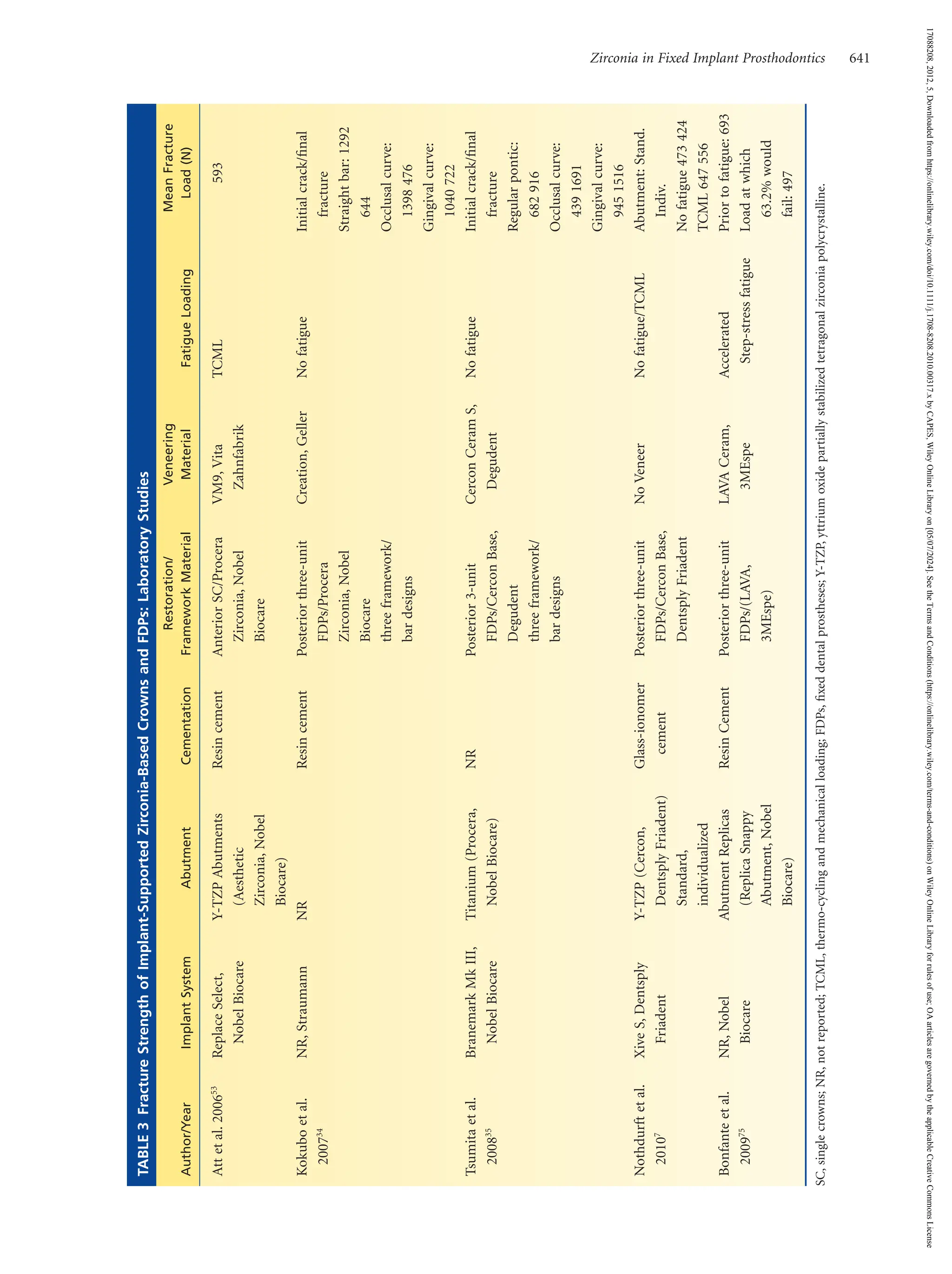 4 - Zirconia in fixed implant prosthodontics.pdf