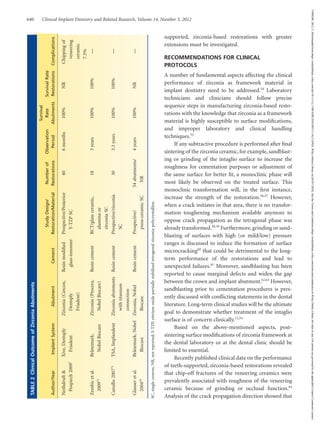 4 - Zirconia in fixed implant prosthodontics.pdf