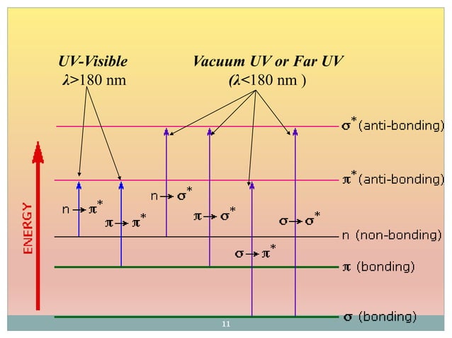 UV SPECTROSCOPY [ULTRA-VIOLET SPECTROSCOPY] | PPTX | Chemistry | Science