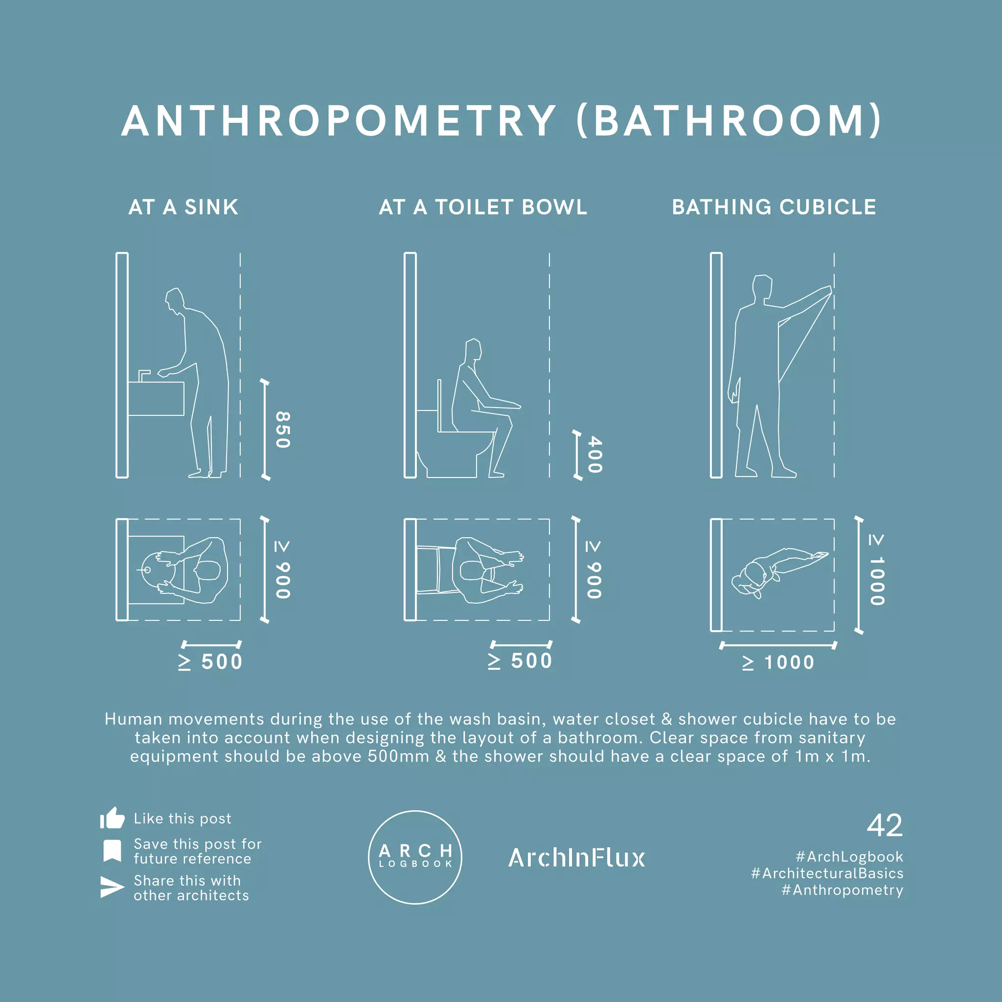 Anthropometry of Living Spaces (Infographic) | PDF