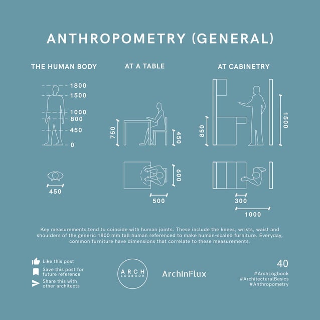 Anthropometry of Living Spaces (Infographic) | PDF | Bath and Shower ...