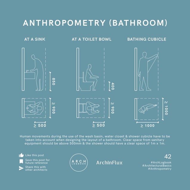 Anthropometry of Living Spaces (Infographic) | PDF | Bath and Shower ...