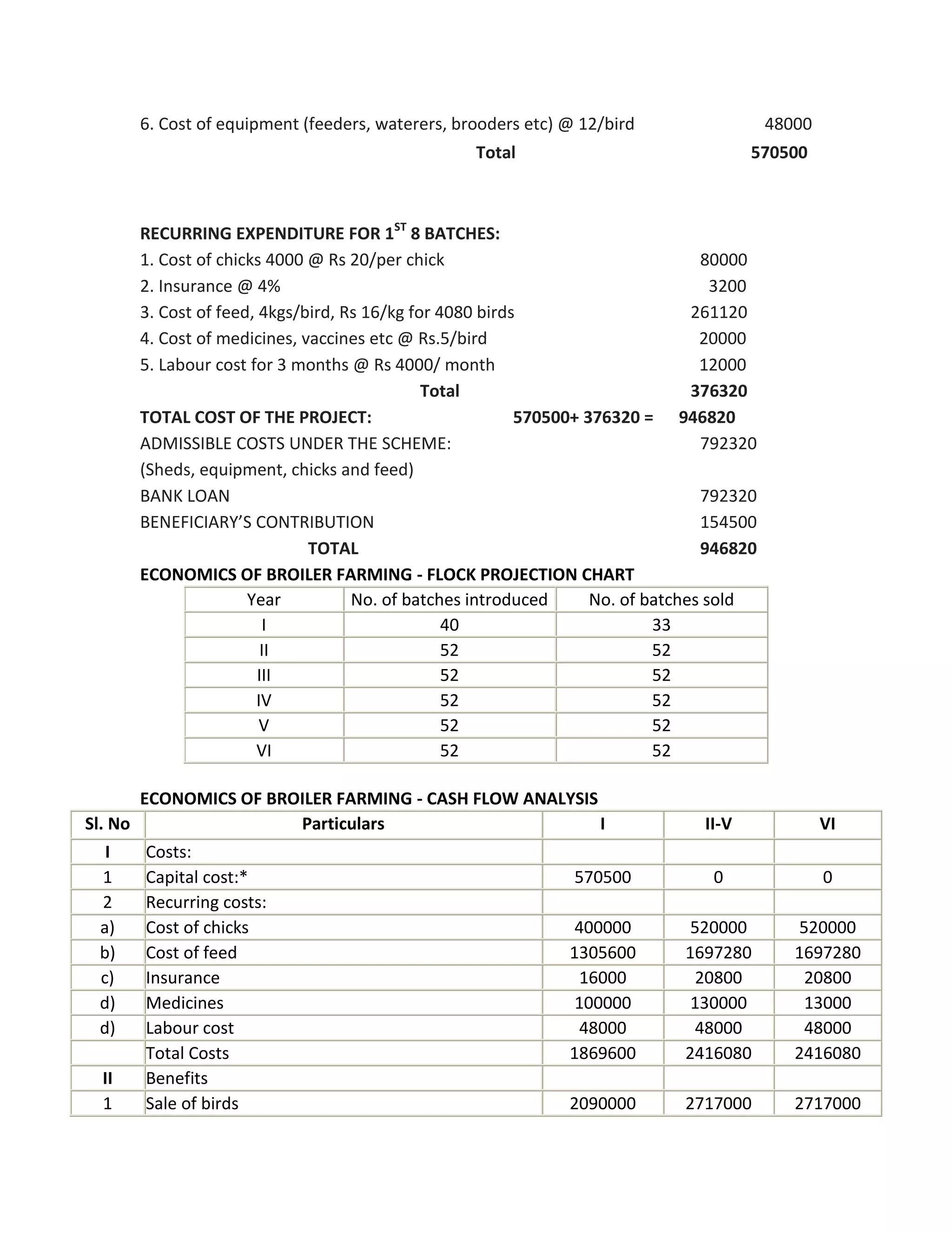 40000 broiler farm | PDF