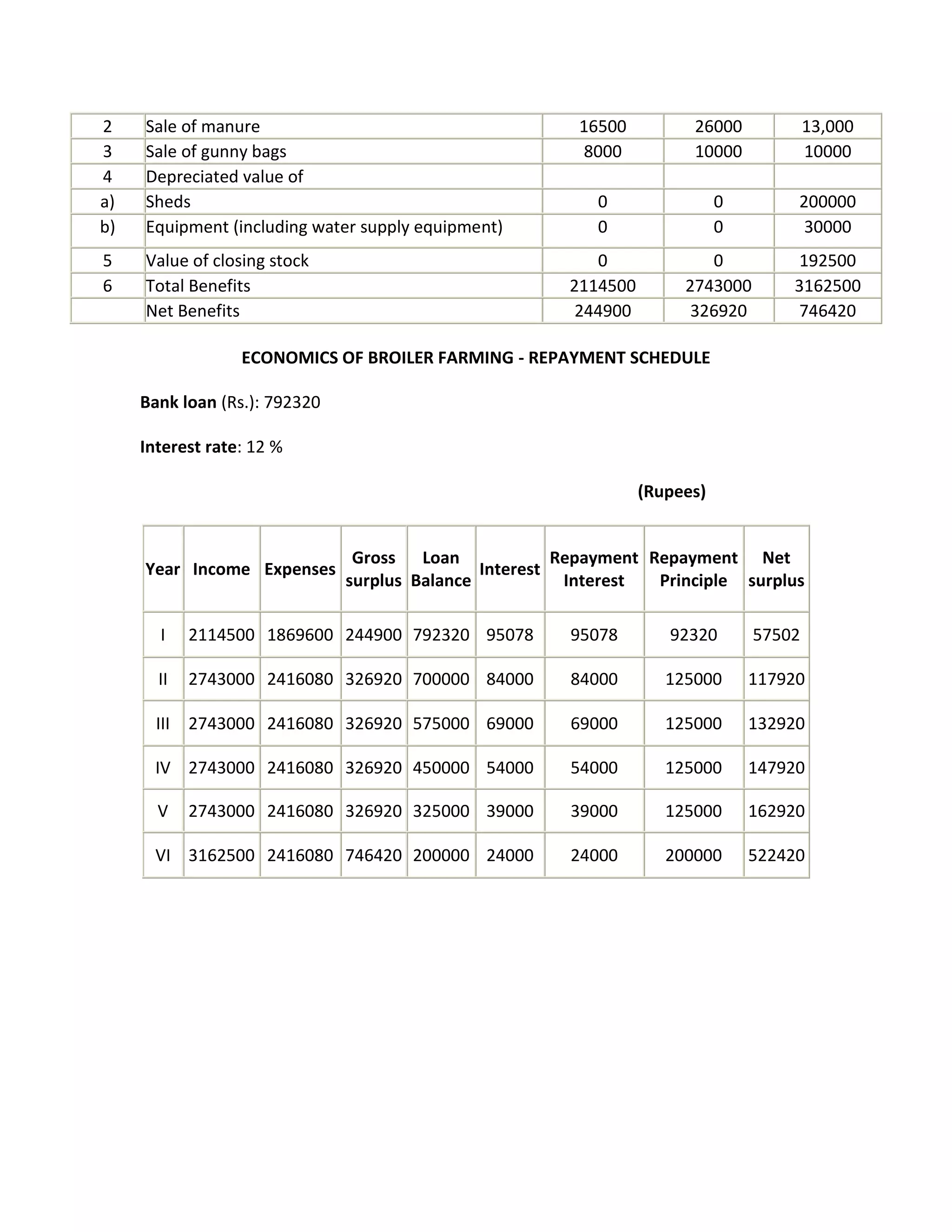40000 broiler farm | PDF