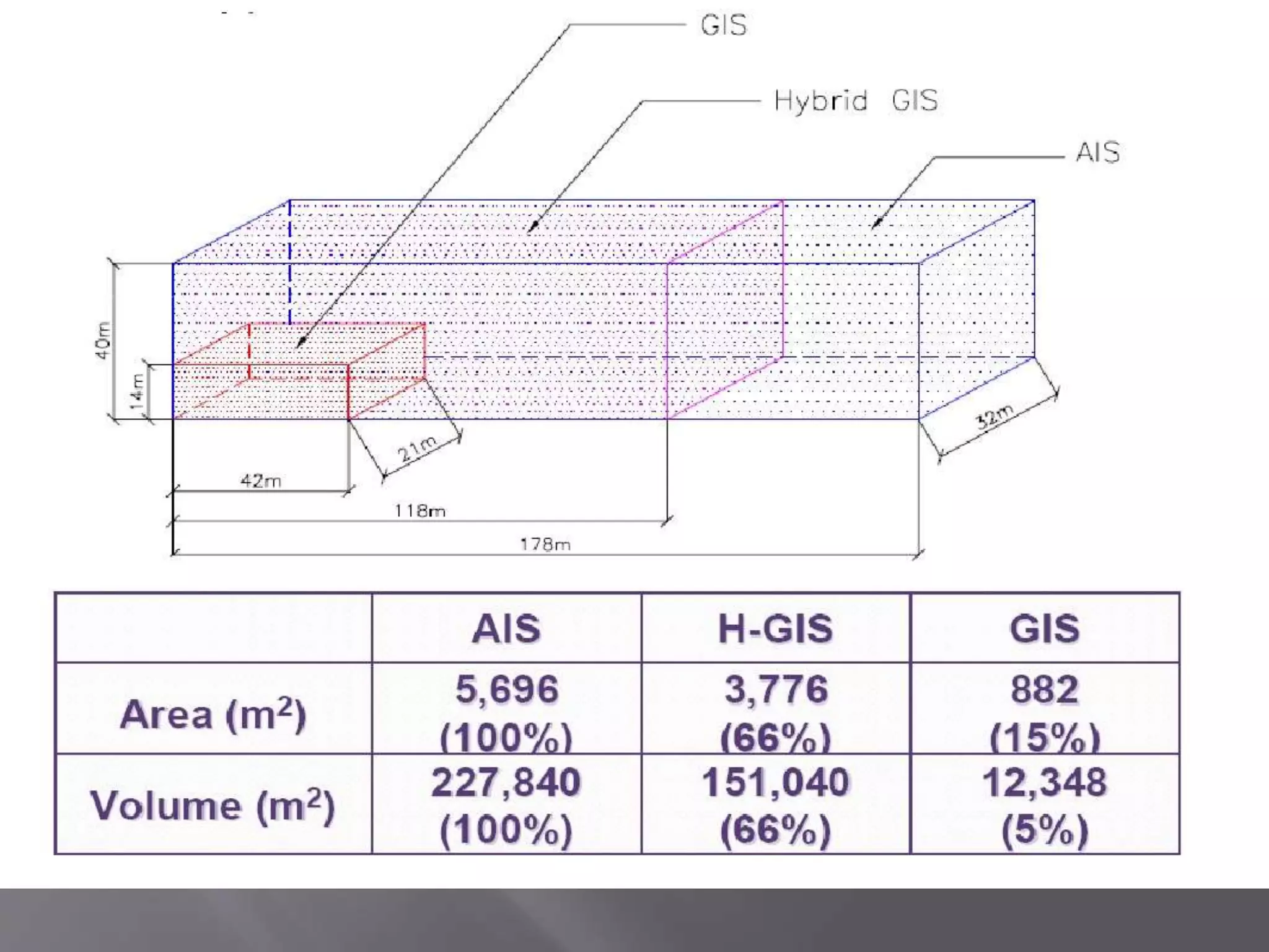 GIS substation Information (Detailed Report) | PPTX
