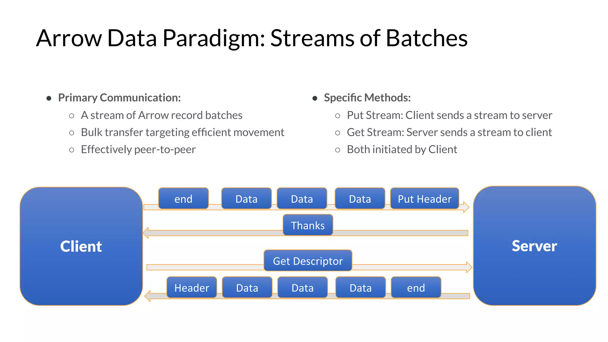 The Data Lake Engine Data Microservices In Spark Using Apache Arrow Flight Ppt 5128