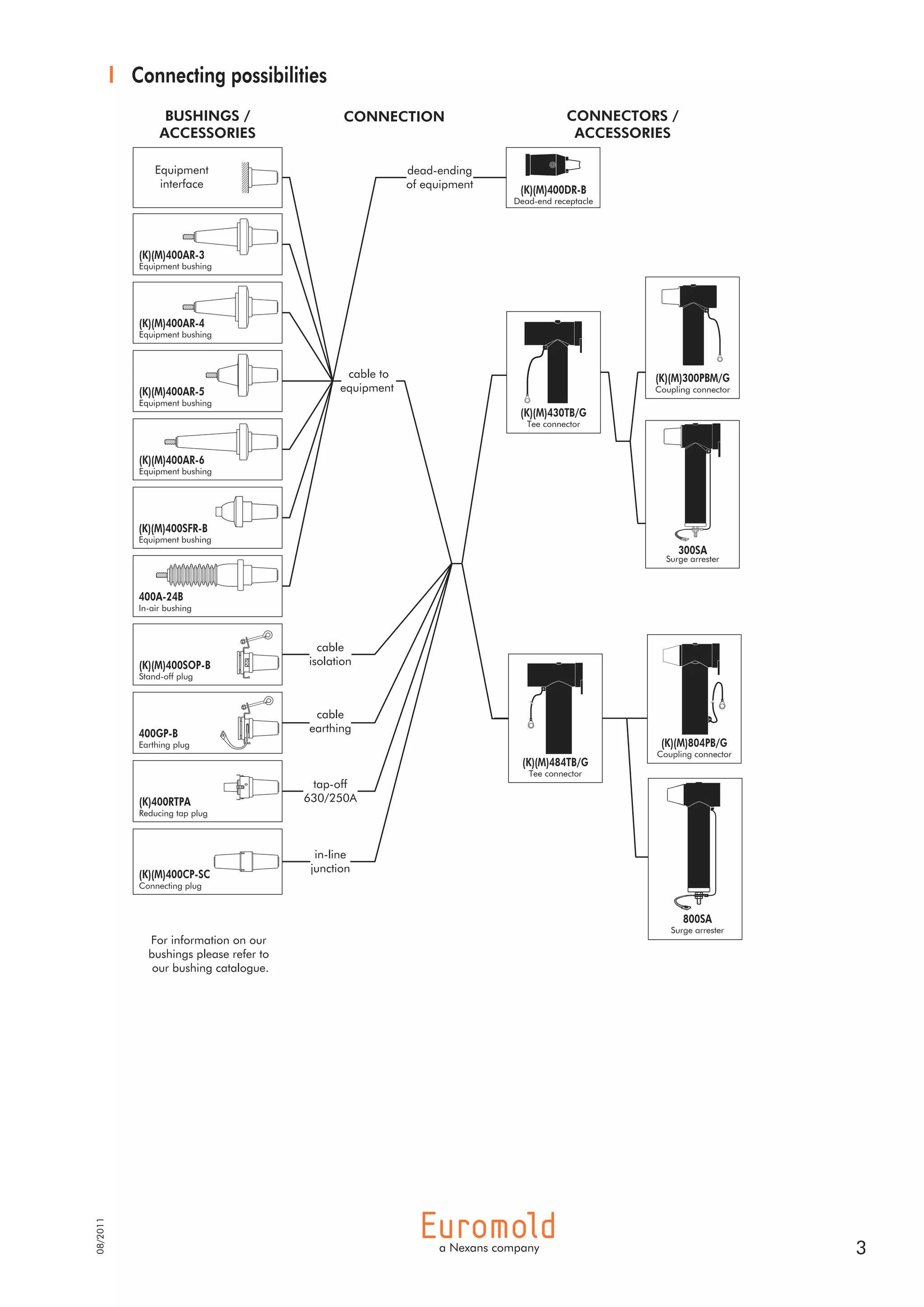 400 Series Interface C Compact Nexans Euromold Cable Connectors HV | PDF