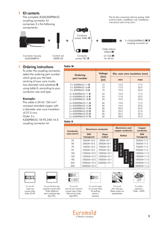 400 Series Interface C Compact Nexans Euromold Cable Connectors HV | PDF
