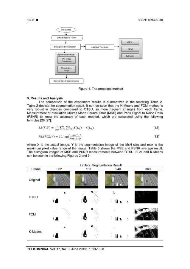 Vehicle detection using background subtraction and clustering algorithms | PDF