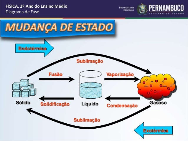 diagrama em fases