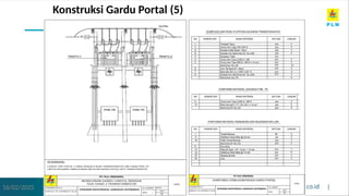 Gardu Distribusi PLN tentang Konstruksi dan Ophar | PPTX