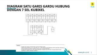 Gardu Distribusi PLN tentang Konstruksi dan Ophar | PPTX