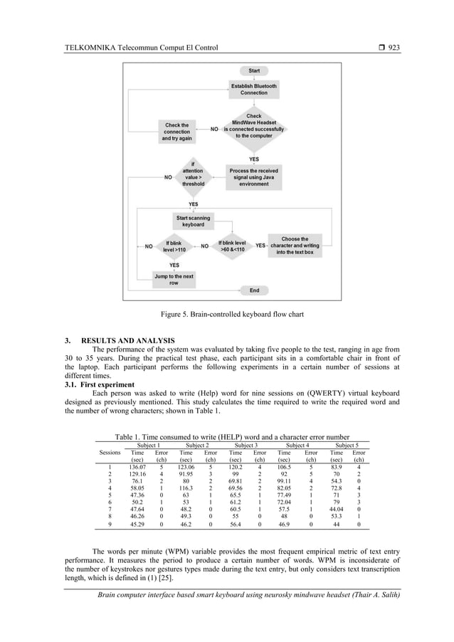 Brain Computer Interface Based Smart Keyboard Using Neurosky Mindwave Headset Pdf 4367