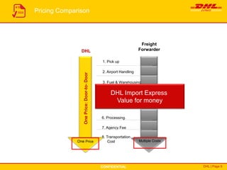 DHL Corporate Customer Presentation | PPTX