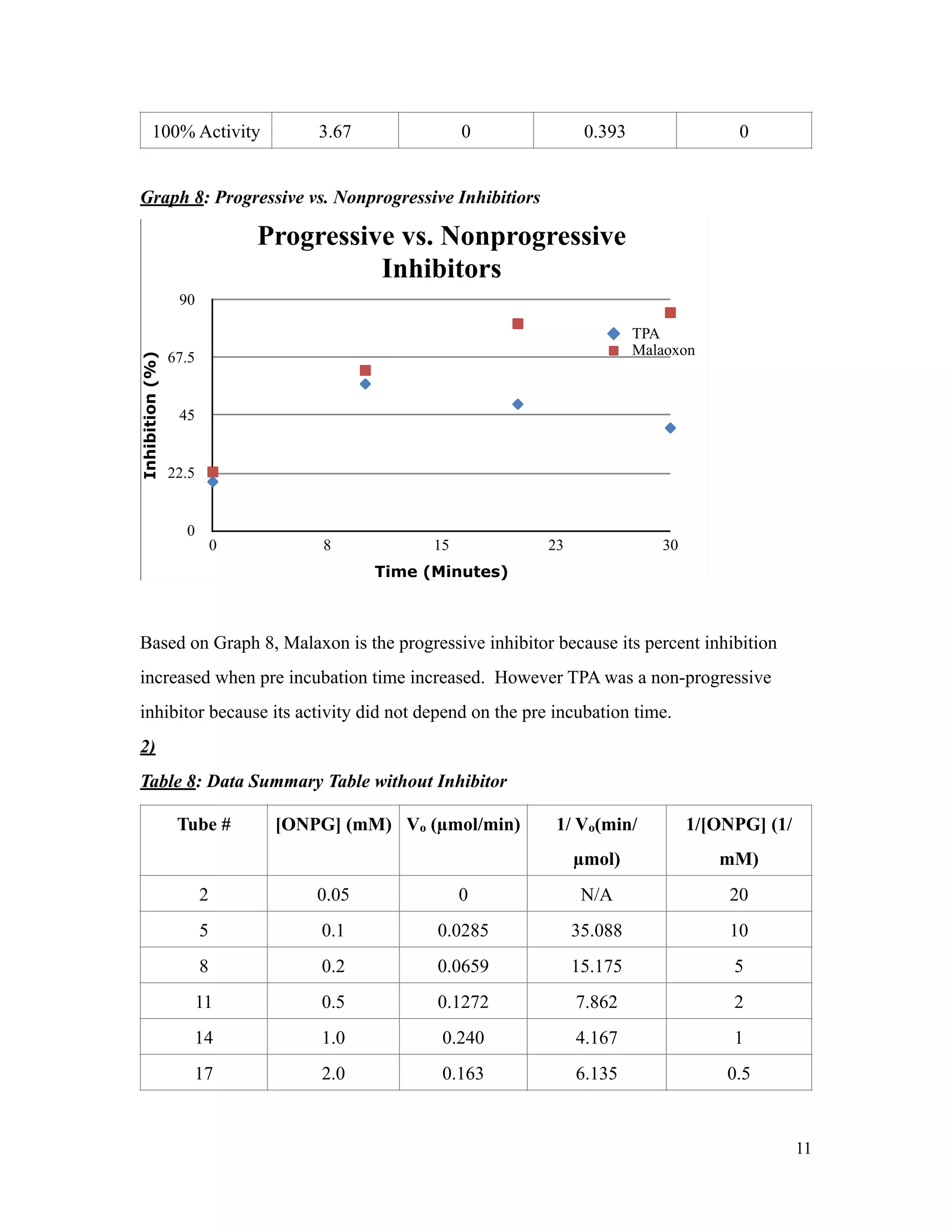 Enzyme kinetics of β-gal | PDF