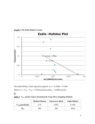 Enzyme kinetics of β-gal | PDF