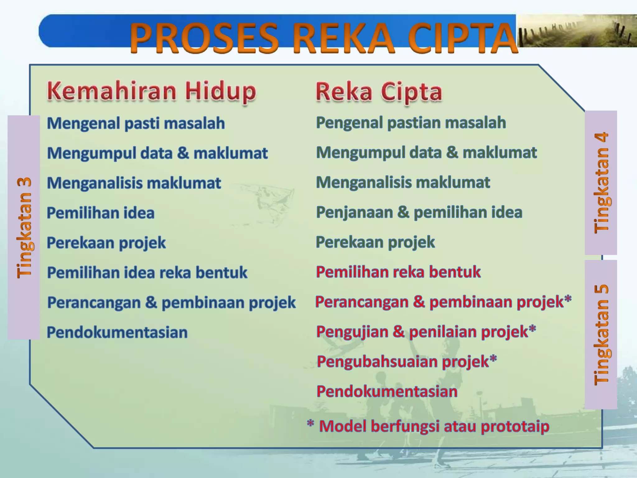 Reka Cipta Tingkatan 4 Bab 02 proses reka cipta | PPTX