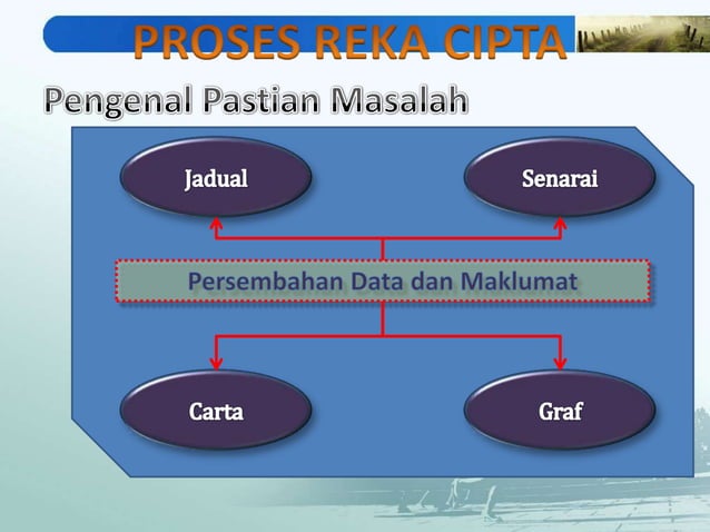 Reka Cipta Tingkatan 4 Bab 02 proses reka cipta | PPTX