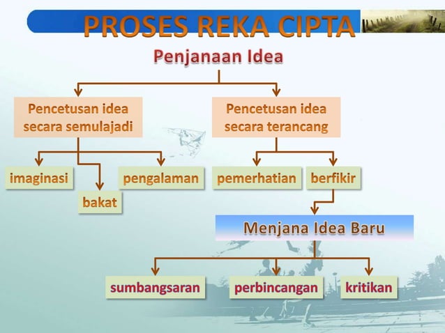 Reka Cipta Tingkatan 4 Bab 02 proses reka cipta | PPTX