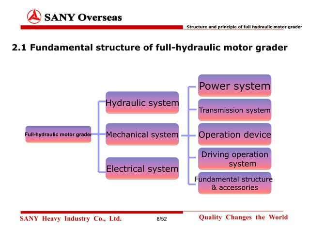 404364705-Summary-of-Sany-Full-hydraulic-motor-grader-ppt.pdf