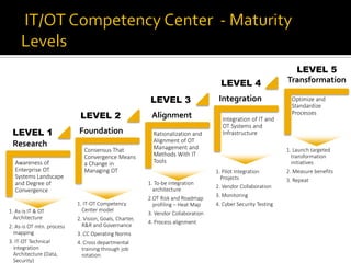 IT OT Integration_Vishnu_Murali_05262016_UPDATED | PDF
