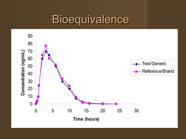 BIOAVAILABILITY BIOEQUIVALENCE THERAPEUTIC INDEX | PPT