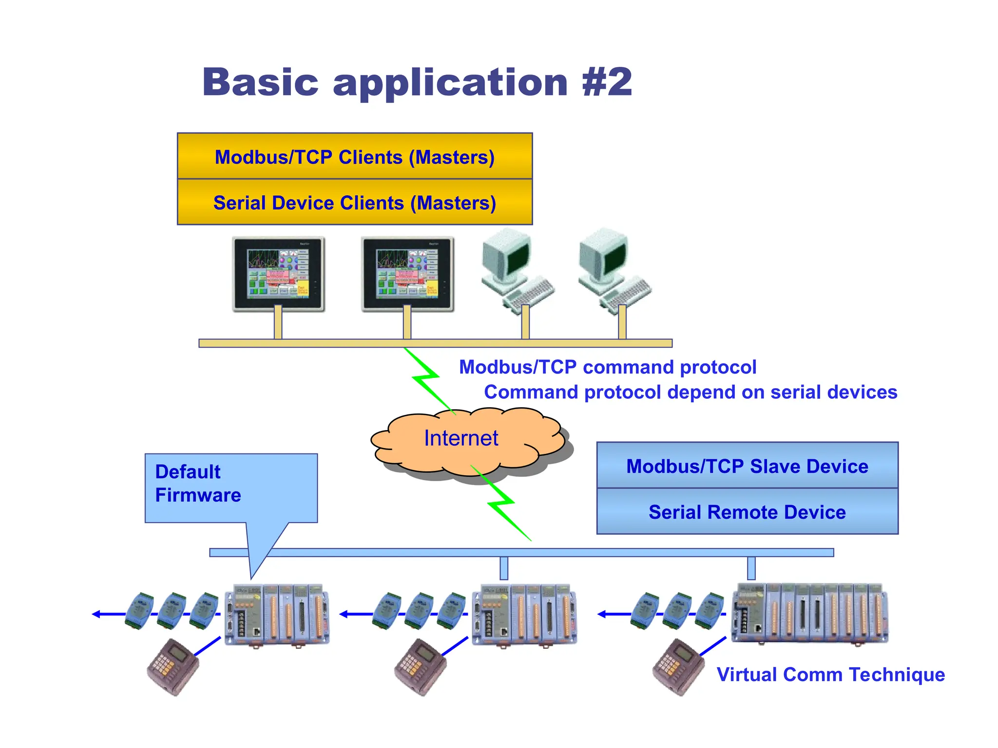 Modbus communication format daisy chain and frame | PPT