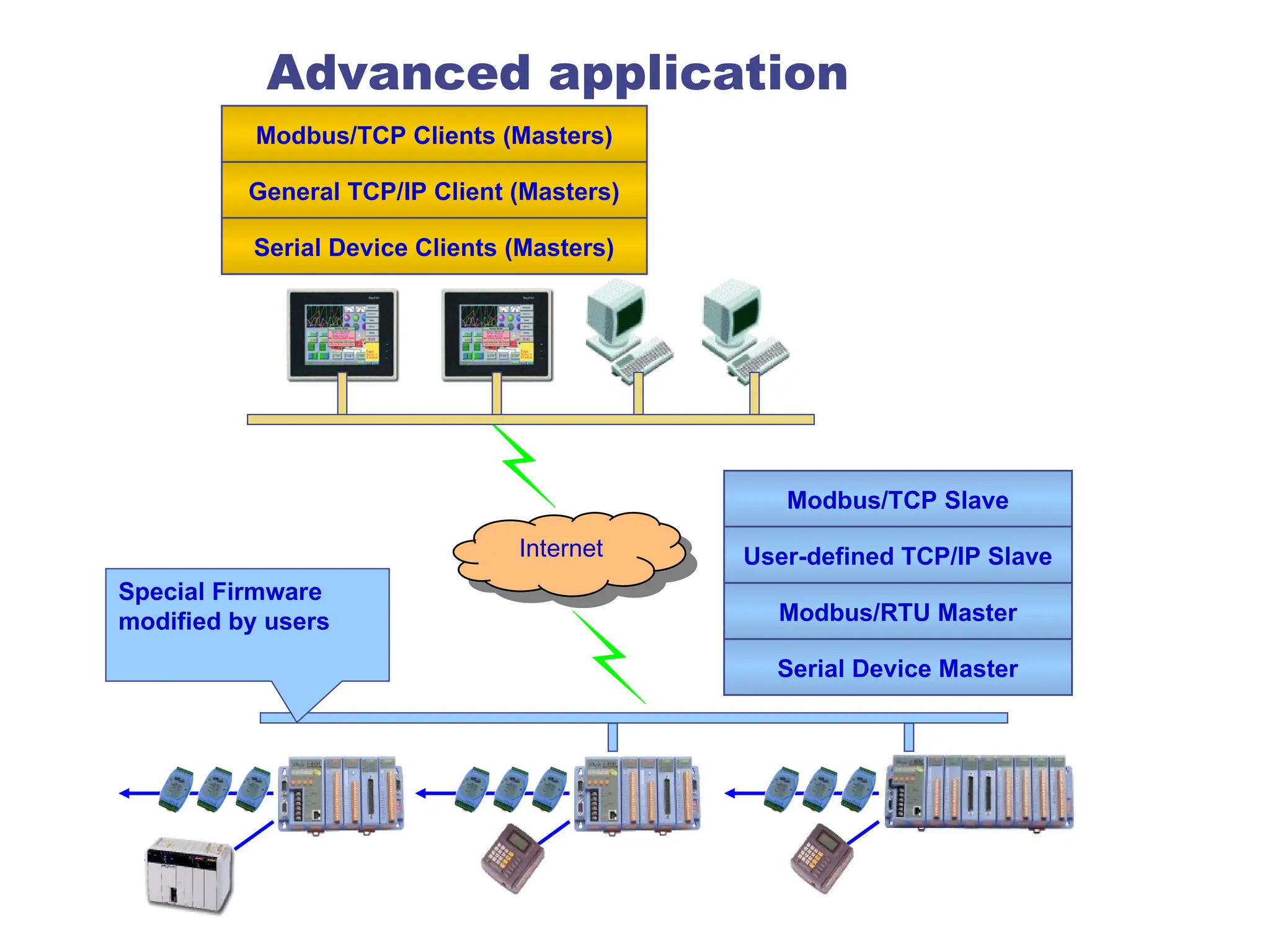 Modbus communication format daisy chain and frame | PPT