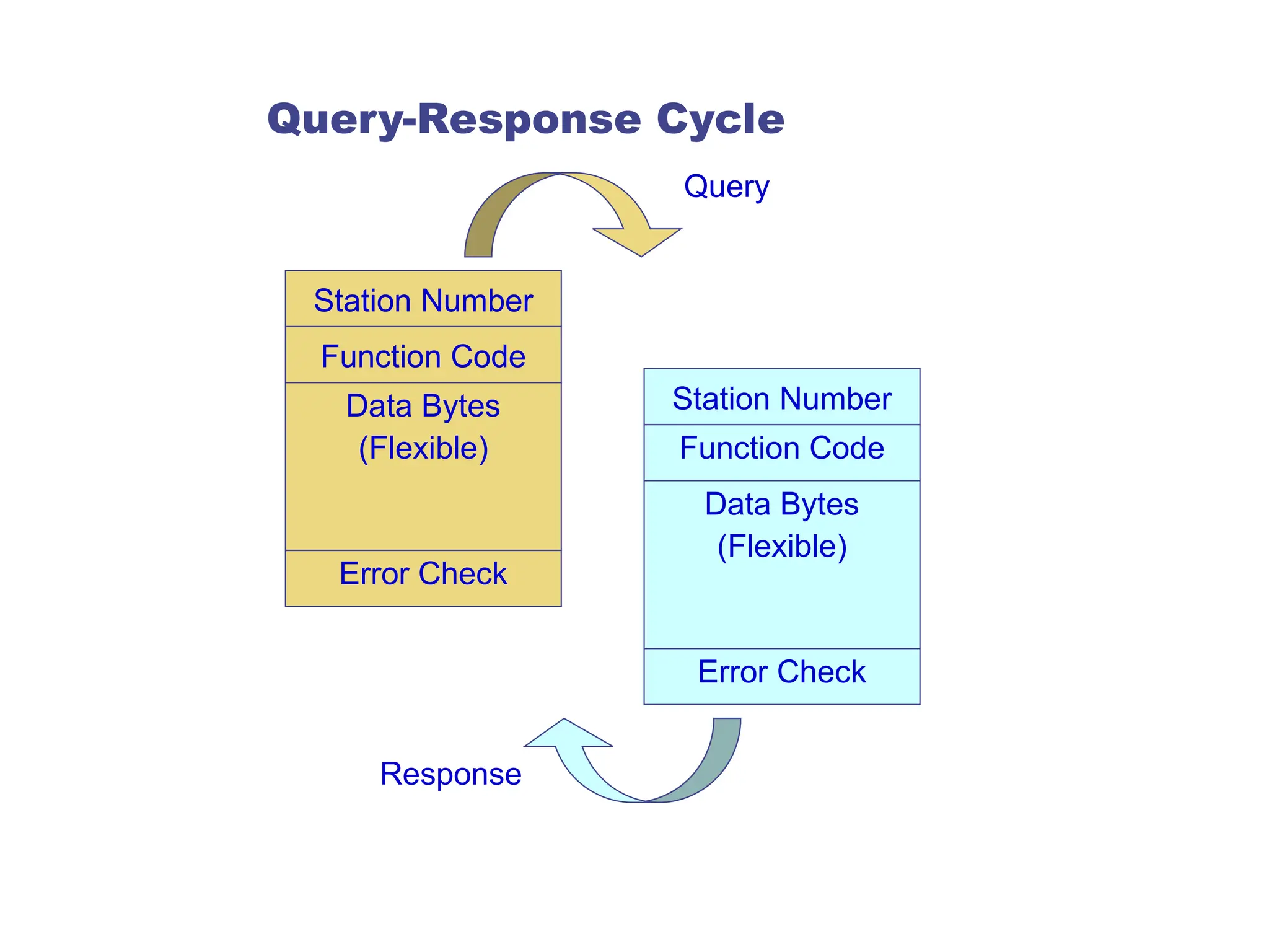 Modbus communication format daisy chain and frame | PPT