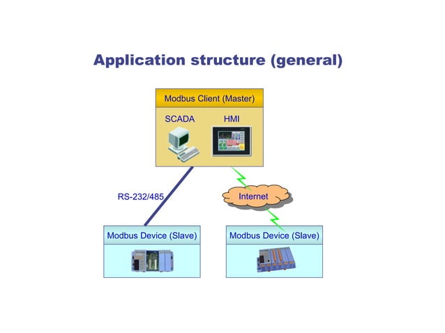 Modbus communication format daisy chain and frame | PPT