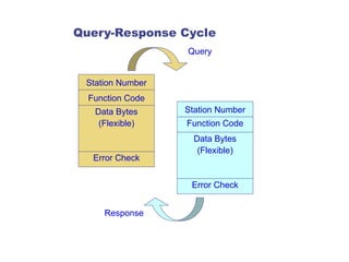 Modbus communication format daisy chain and frame | PPT