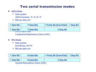 Modbus communication format daisy chain and frame | PPT