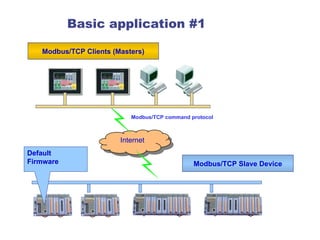 Modbus communication format daisy chain and frame | PPT