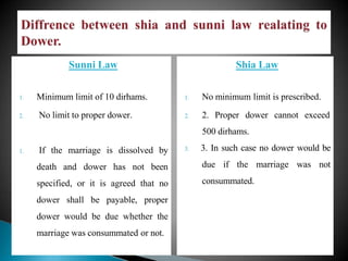 405281111-Family-Law islam-Ppt-Mahr.pptx