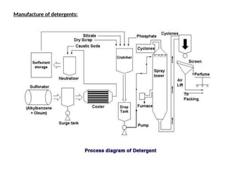 405459524-Soap-and-detergents-manufacturing.pptx