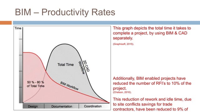 BIM Presentation | PPTX | Construction Industry | Industries